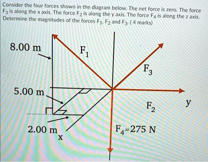 SOLVED: Consider the four forces shown in the diagram below. The net ...