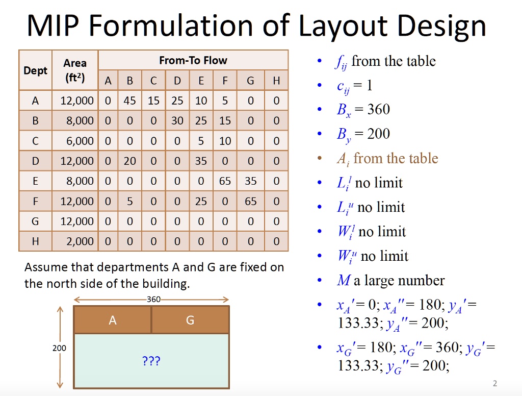 mip formulation of layout design area from to flow from the table dept ft2 b c d e f cjj 12000 ...