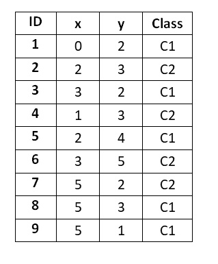 SOLVED: Use the given dataset and the k-Nearest Neighbor (kNN ...