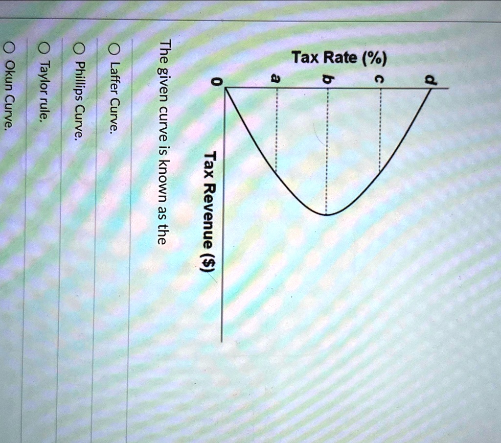 SOLVED: The given curve is known as the Laffer Curve. Phillips Curve ... SOLVED: The given curve is known as the Laffer Curve. Phillips Curve ...
