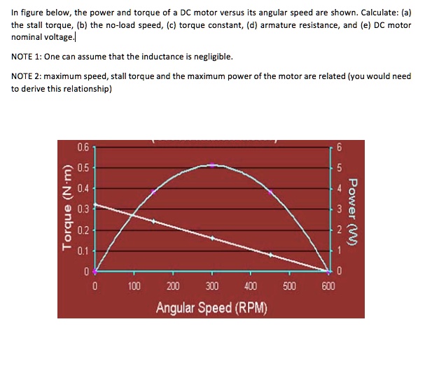 SOLVED: In the figure below, the power and torque of a DC motor versus its angular speed are ...