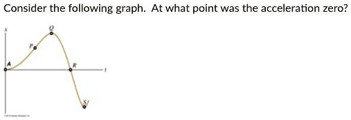 Consider the following graph. At what point was the acceleration zero?