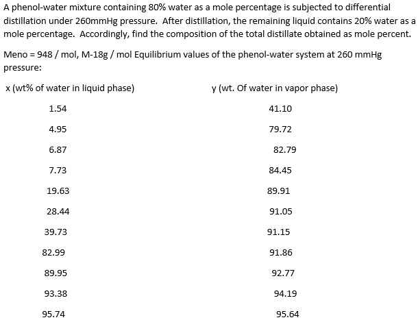 A phenol-water mixture containing 80% water as a mole percentage is ...