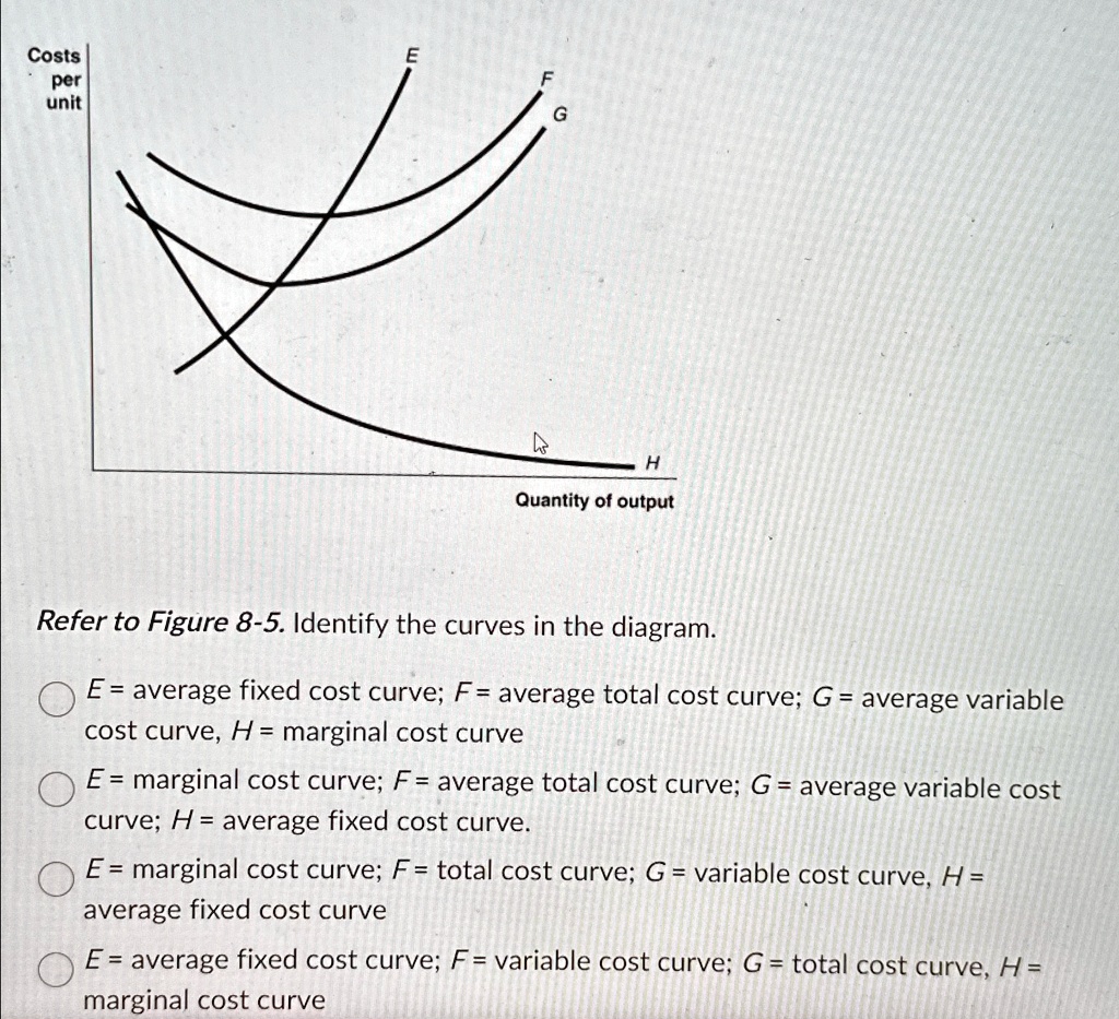 Refer to Figure 8-5. Identify the curves in the diagram. E= average ...