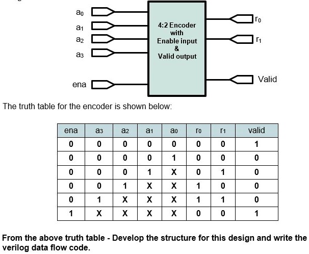 Solved The File Should Start With The Following Inputs And Outputs Module Encoder2x4 Input 3545