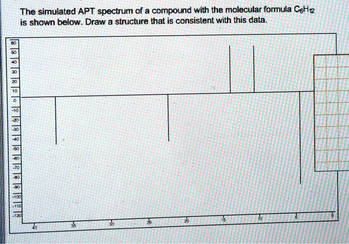 SOLVED: The simulated APT spectrum of a compound with the molecular formula CsHr is shown below ...