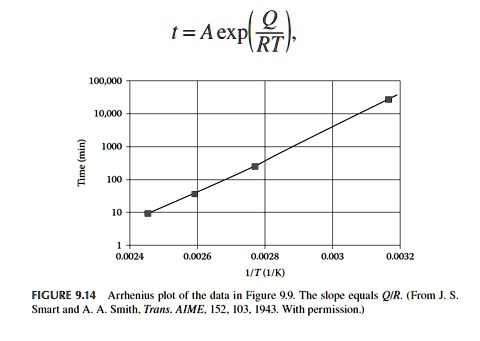 SOLVED: Using the figure below, find the activation energy for ...
