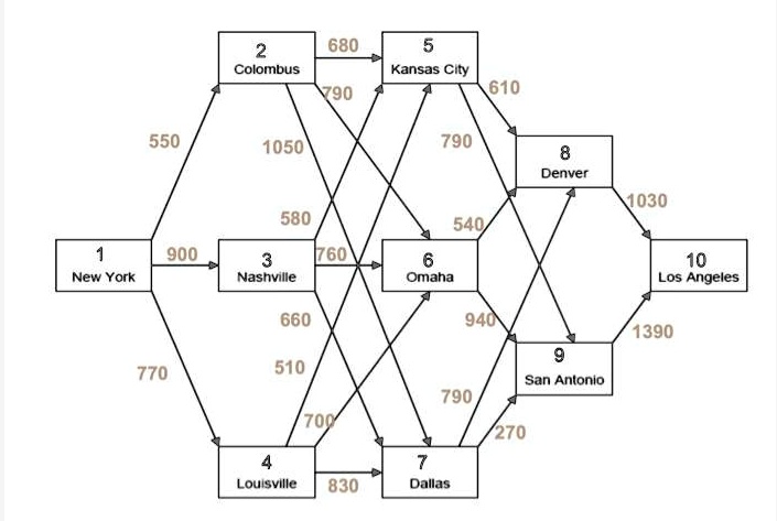 Solved Design Your Own Dynamic Programming Algorithm To Find The Shortest Path Between New York