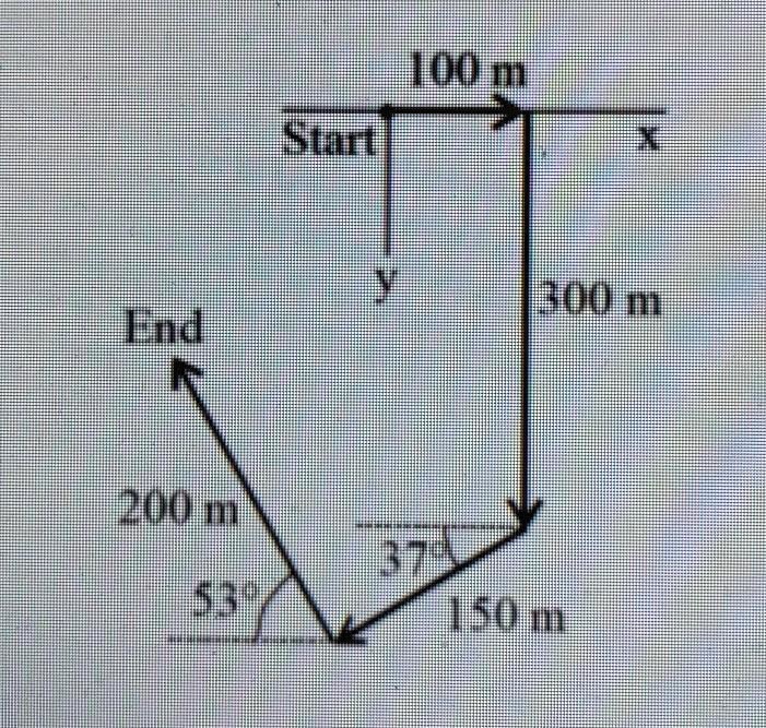 100 m Start X y 300 m End 200 m 53° 37° 150 m