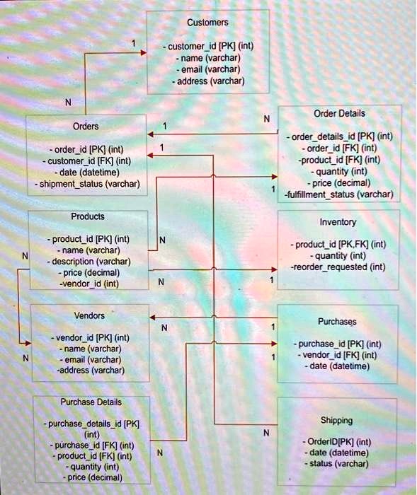 SOLVED: Texts: Data Definition Language (DDL): Develop the CREATE ...
