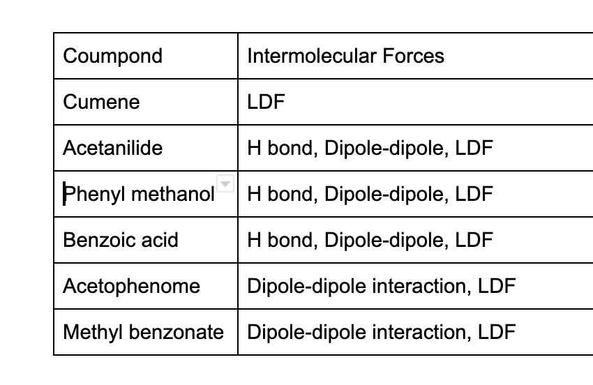 coumpond intermolecular forces cumene ldf acetanilide h bond dipole ...