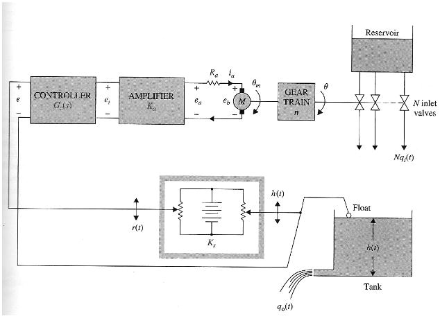 SOLVED: The figure shows the closed-loop version of a liquid-level control system. The system ...
