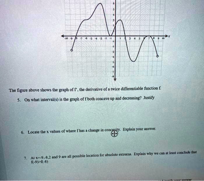 SOLVED: The figure above shows the graph of f, the derivative of a ...
