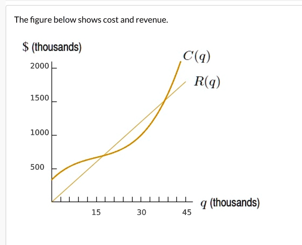 SOLVED: The figure below shows cost and revenue. (thousands) The figure ... SOLVED: The figure below shows cost and revenue. (thousands) The figure ...