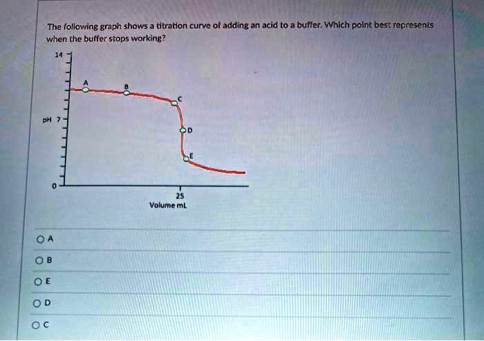 SOLVED: The following graph shows a titration curve of adding an acid to a buffer. Which point ...