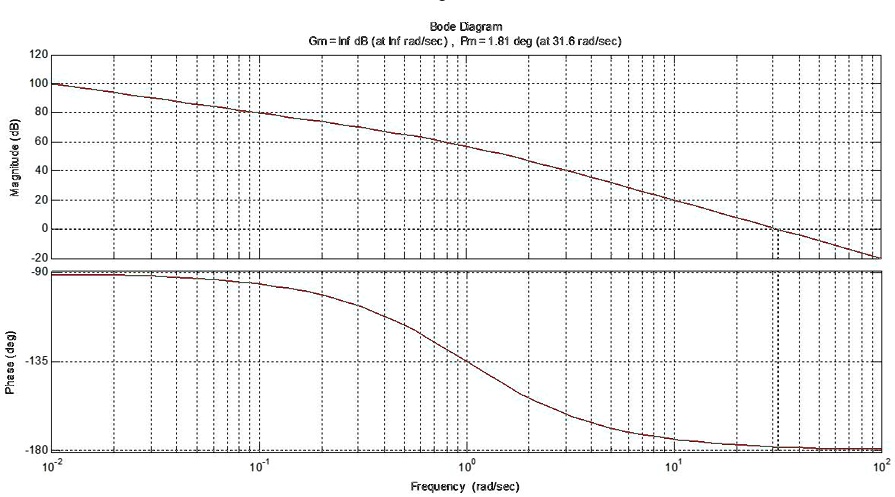 SOLVED: Consider the Bode diagram of a linear time-invariant system shown in Figure. It is ...