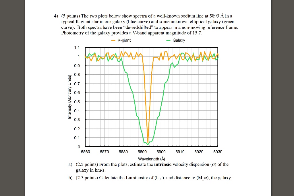 4) (5 points) The two plots below show spectra of a well-known sodium ...