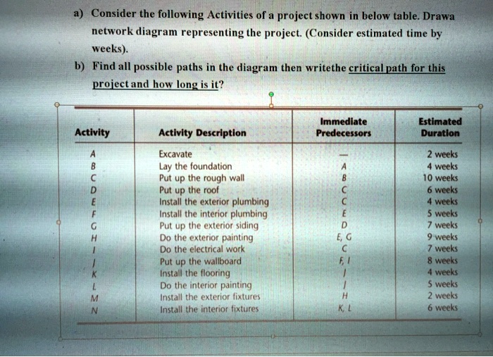 SOLVED: Consider the following activities of a project shown in the table below. Draw a network ...