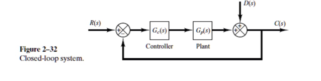 Figure 2-32 Closed-loop system. R(s) G c (s) G p (s) Controller Plant D ...