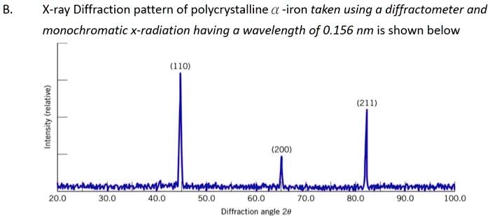 B. X-ray Diffraction pattern of polycrystalline α-iron taken using a ...