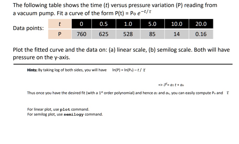 The following table shows the time (t) versus pressure variation (P) reading from a vacuum pump ...