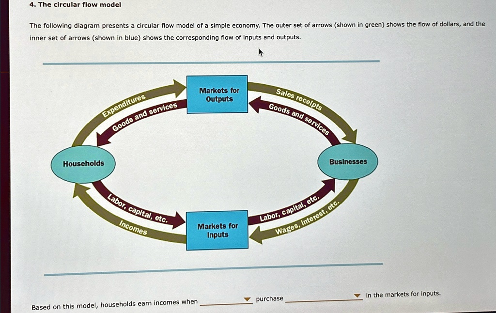 SOLVED: The circular flow model The following diagram presents a ...