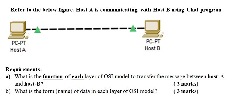 SOLVED: Refer to the below figure, Host A is communicating with Host B ...