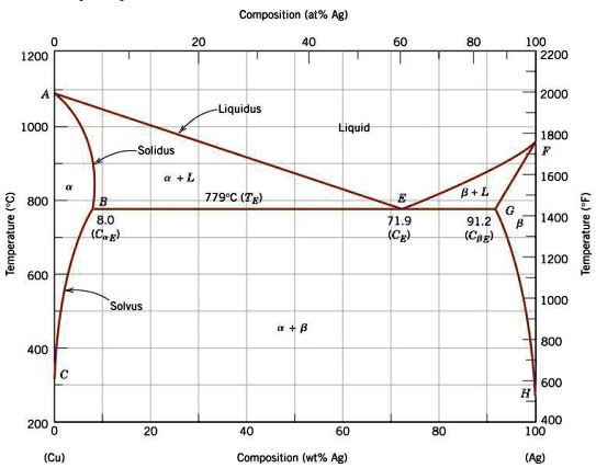 SOLVED: Shown below is the equilibrium phase diagram of the copper ...