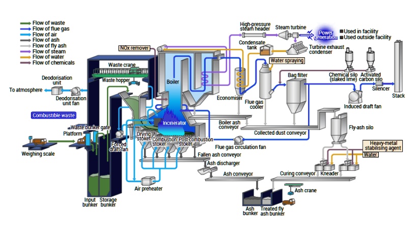 Flow of waste Flow of flue gas Flow of air Flow of ash Flow of fly ash ...