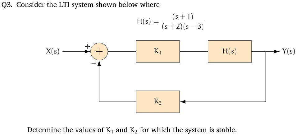 SOLVED: Q3. Consider the LTI system shown below where (s+1) H(s)= (s+2)(s-3) X(s) K1 H(s) Y(s ...