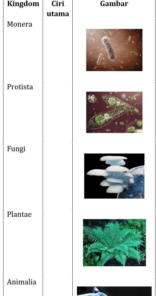 SOLVED: mohon bantuannya yaa.. Kingdom Ciri utama Monera Gambar Protista Fungi Plantae Animalia