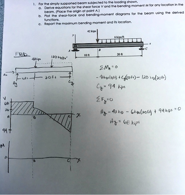 SOLVED: For the simply supported beam subjected to the loading shown: a. Derive equations for ...