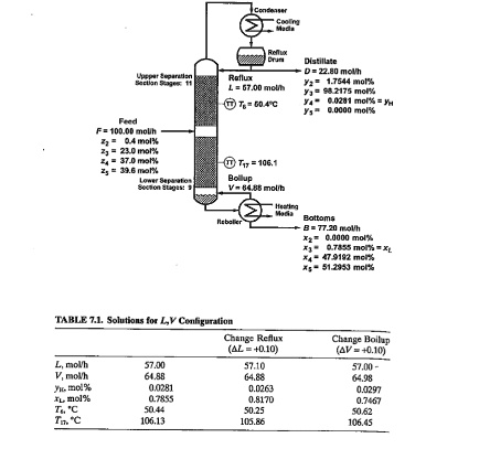 Uppper Separation Section Stages: 11 Condenser Cooling Madla Reflux ...