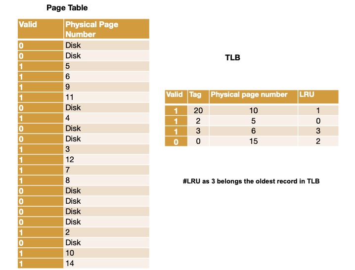 SOLVED: Virtual memory use a page table to track the mapping of virtual ...