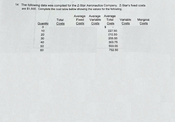 SOLVED: are 1.500. Complete the cost table below showing the values for the following Average ...
