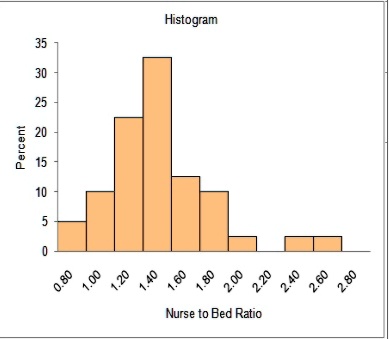SOLVED: In the histogram shown below, do you see any extreme values in ...