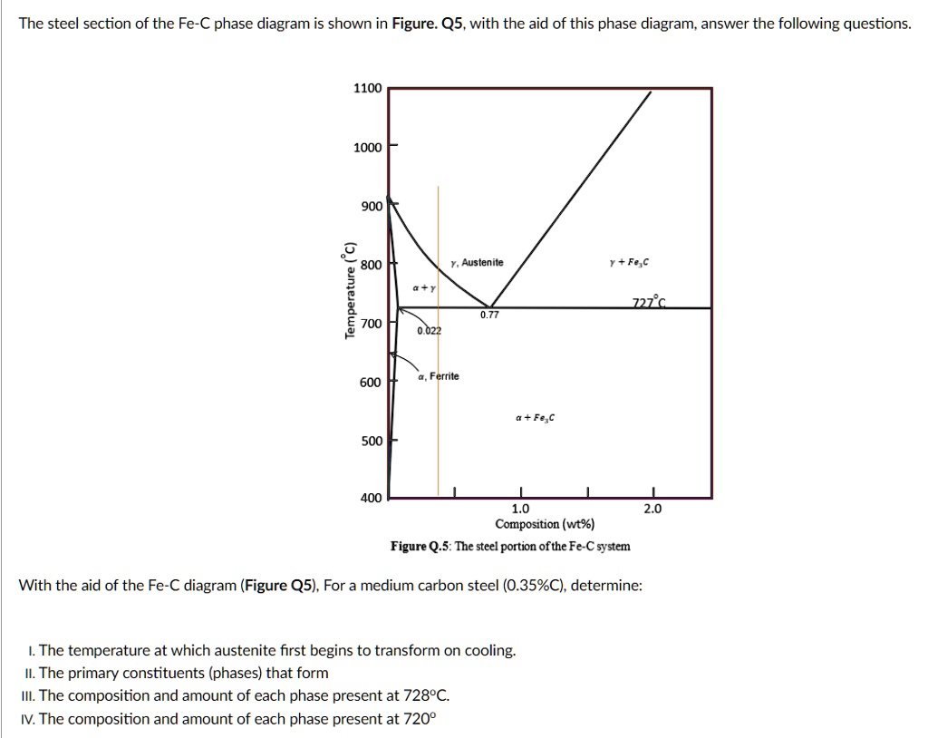 SOLVED: The steel section of the Fe-C phase diagram is shown in Figure. Q5, with the aid of this ...