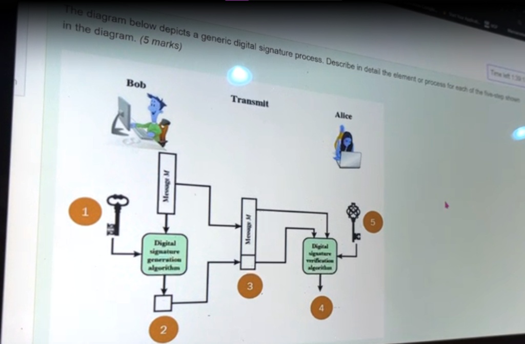 SOLVED: Texts: In the diagram. (5 marks) The diagram below depicts a generic digital signature ...