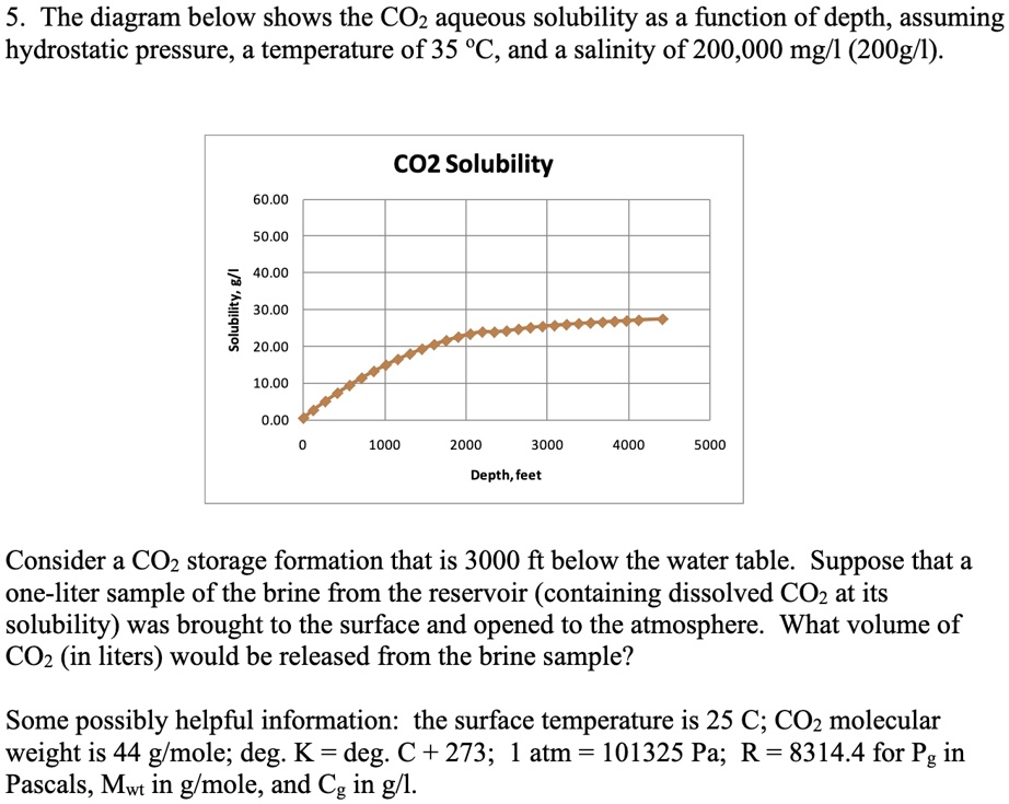 5 the diagram below shows the co2 aqueous solubility as a function of depth assuming hydrostatic ...