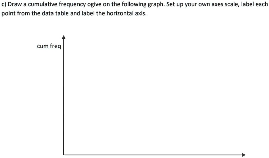 SOLVED:c) Draw a cumulative frequency ogive on the following graph: Set ...