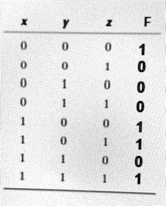 SOLVED: Q2. Considering the following truth table for a function, write ...