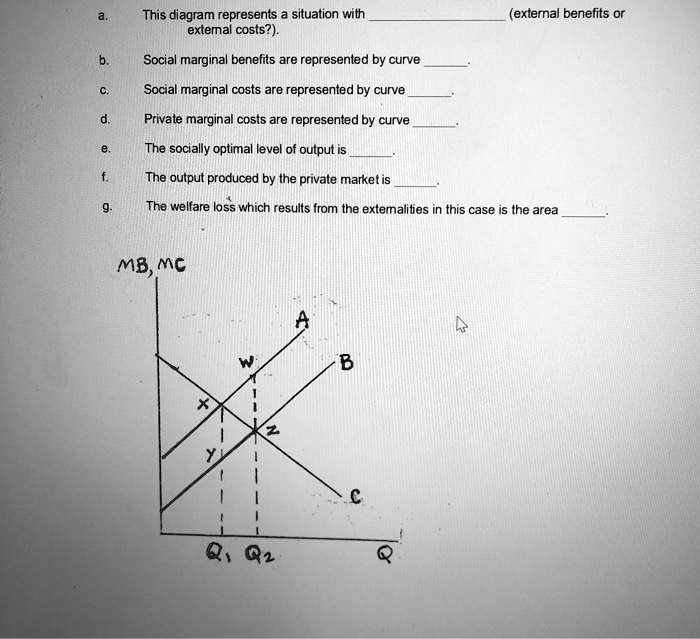 SOLVED: a. This diagram represents a situation with external costs ...