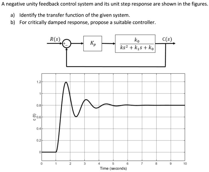 SOLVED: A negative unity feedback control system and its unit step response are shown in the ...