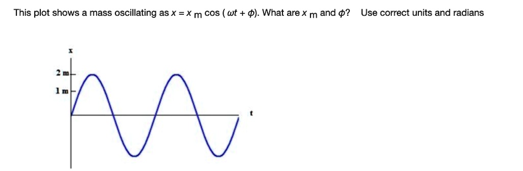 This plot shows a mass oscillating as x = Xm cos(Wt + Î¸). What are Xm ...
