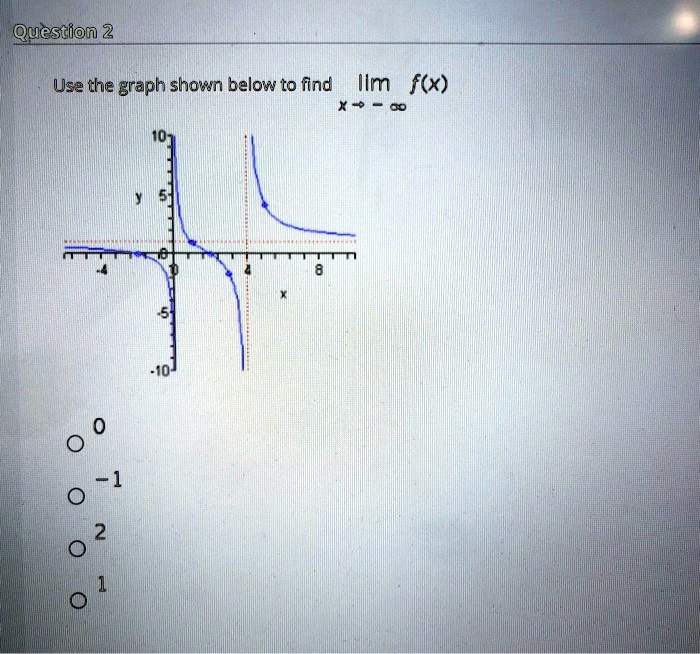 SOLVED: Use the graph shown below to find the value of f(x).