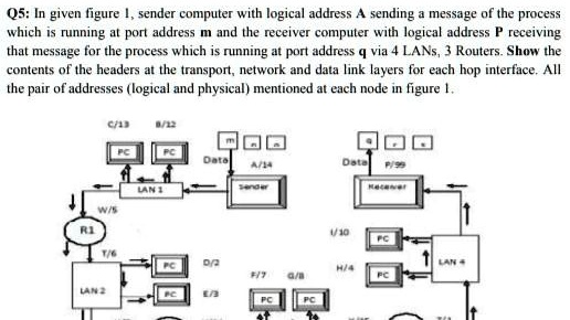 Q5: In given figure 1, sender computer with logical address A sending a message of the process ...