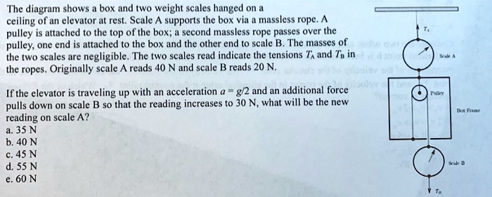 The diagram shows a box and two weight scales hanged on a ceiling of an ...
