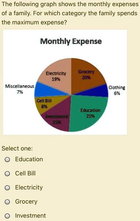 SOLVED: The following graph shows the monthly expenses of a family: For ...