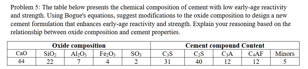 problem 5 the table below presents the chemical composition of cement with low early age ...