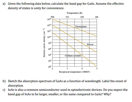 a) Given the following data below, calculate the band gap for GaAs ...